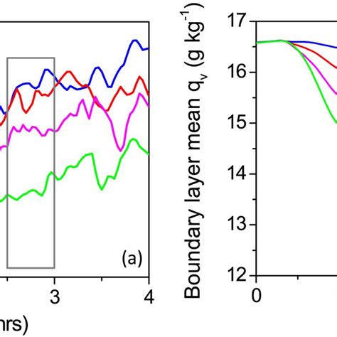 A Evolution Of Domain‐averaged Lwp And B Boundary Layer Mean Qv