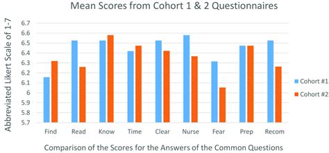 Bar Graph Displaying A Comparison Of The Mean Scores For The Cohorts Download Scientific Diagram