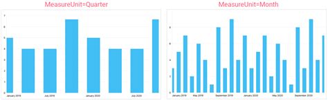 Datetimeaxisxmeasureunit Property Mobile Ui Controls Devexpress
