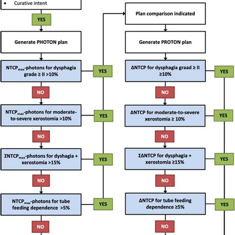 Figure Flowchart For Selecting Patients For A Plan Comparison And Pt