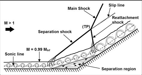 Figure 1 From Performance Evaluation Of Different Micro Vortex Generators In Controlling A Flare