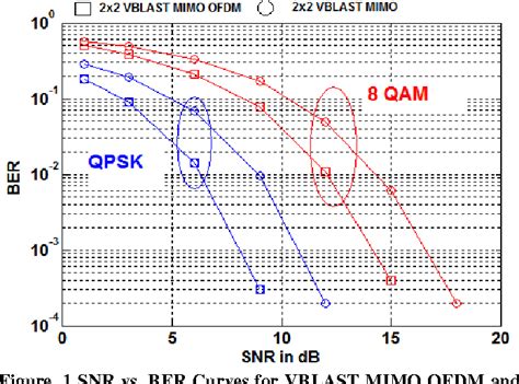 Figure 1 From Performance Analysis Of Fec Coded Vblast Mimo Ofdm System