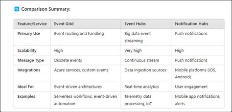 What Is Azure Event Grid And Event Hubs Leonardo Santos Macias Phd