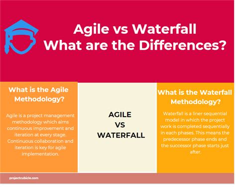Agile Vs Waterfall Bastaoffers