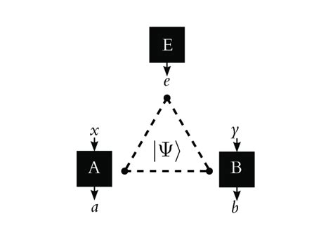 Device Independent Randomness Generation Scenario A User Applies Download Scientific Diagram