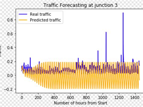 Automatic Traffic Management System Intel Devmesh