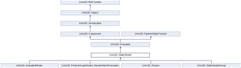rebel fork framework urho3d staticmodel class reference