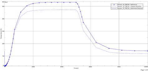 Analyzing The Optimization Results