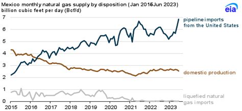 Today In Energy Us Natural Gas Pipeline Exports To Mexico Set A