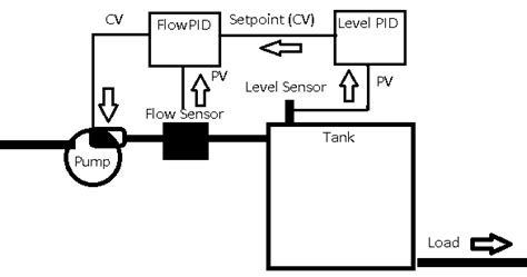 Tuning A Pid For Tank Level Bryce Automation