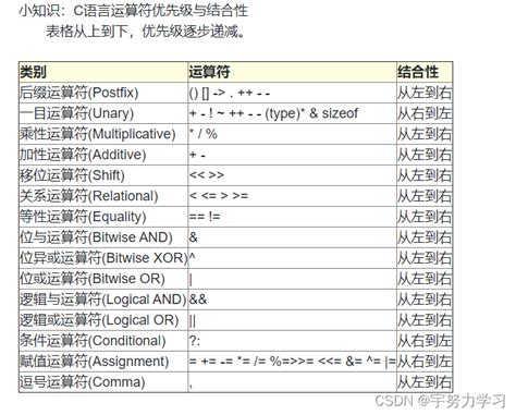 C语言复习 1 CSDN博客