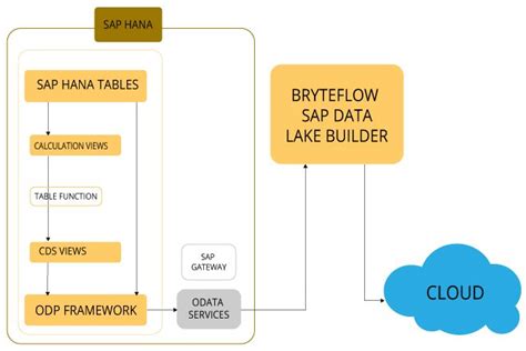 Sap Abap Cds Views Und Sap Hana Cds Views Was Ist Was