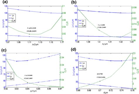 the effect of different structural parameters optimization on coupling