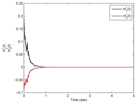 Stochastic Memristive Quaternion Valued Neural Networks With Time