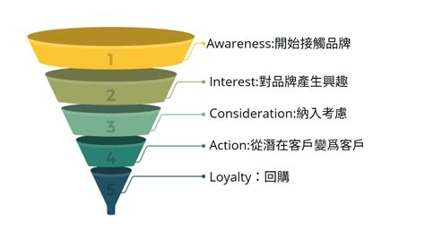 行銷漏斗marketing Funnel 詳解！學習如何優化客戶旅程 Rankwoo