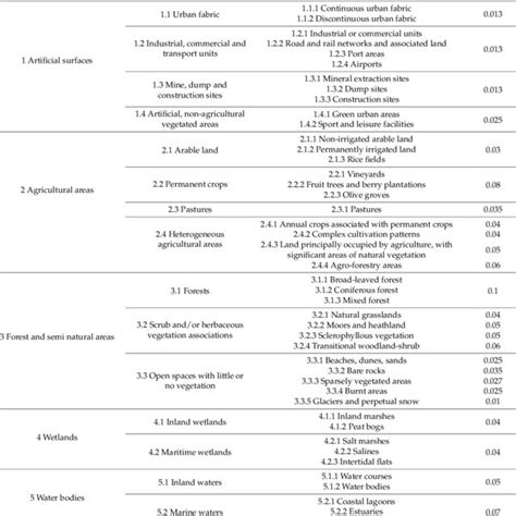 Average Values Of Mannings Roughness Coefficient Based On Corine Land Download Table