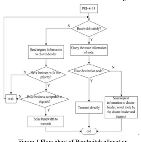 Figure 1 From Research On Cluster Based Bandwidth Allocation Algorithm In Ad Hoc Network