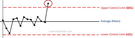 Control Chart Mastery 5 Key Warning Signals Learn Lean Sigma