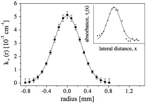 Radial Profile Of N2a Absorption Coeficient Obtained After Abel