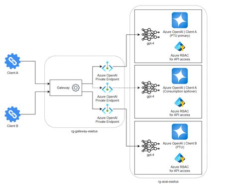 【生成式ai】在多个azure Openai部署或实例前使用网关