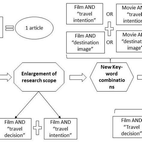 Synthesis Of Research Procedures Download Scientific Diagram