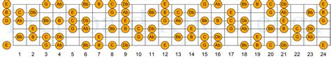 C Db E G Ab Bb B Fretboard Knowledge
