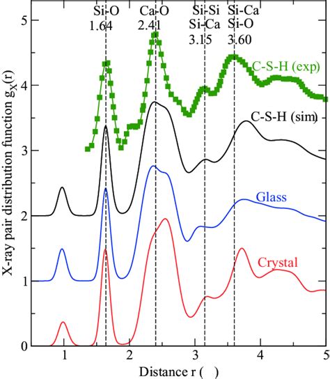 X Ray Pair Distribution Function Of C S H Compared With The Ones For