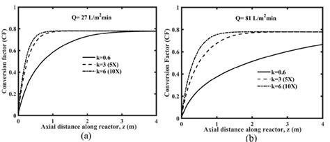 7 Influence Of Thermal Conductivity On Conversion Factor For Two