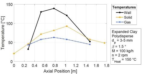 Axial Temperature Profile Download Scientific Diagram