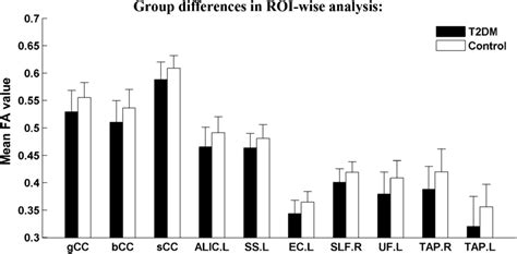 Mean Diffusion Metrics And Group Differences Of Each Atlas Based Tract