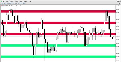 Buy The Support And Resistance Levels Mt5 Technical Indicator For