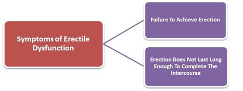 Erectile Dysfunction Getcured Apothecary Pvt Ltd
