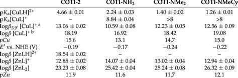 Pk A Values And Conditional And Overall Stability Constants Logβ 59