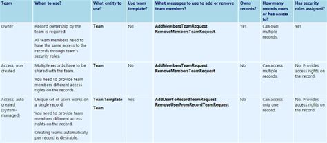 Microsoft Dynamics Crm Owner Team Vs Access Team Vs Access Team