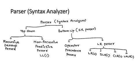 Syntax Directed Definition Sdd Pptx
