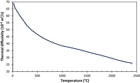 Thermal Diffusivity Of The Tungsten Measured By LNE From 23 C To 2400 C Download Scientific