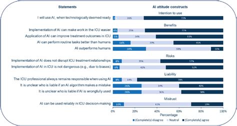 ICU Professionals Attitude Towards AI Data Are Presented As