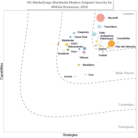 sophos named a leader in the 2024 idc marketscape for worldwide modern endpoint security for