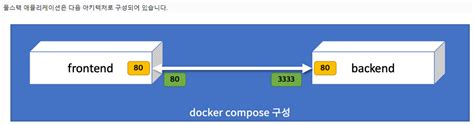 Sprint Docker Compose 풀스택 앱 컨테이너화와 Docker Compose를 이용한 실행 By Yuni