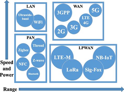 Low Power Wide Area Technologies Download Scientific Diagram