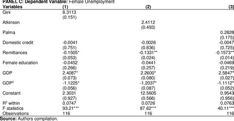 Instrumental Variable Fixed Effects Results 3 Download Scientific Diagram