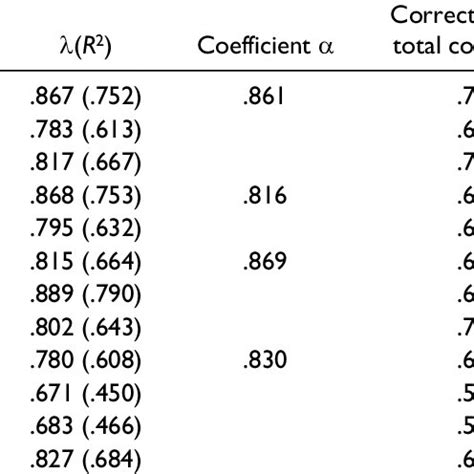 The Results of Factor Loadings, R 2 , Reliability, Corrected Item-Total... | Download Scientific ...