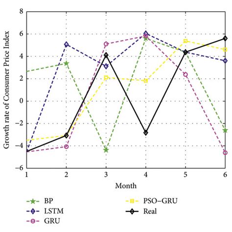 Performance Comparison Of Different Method On Cpi Download