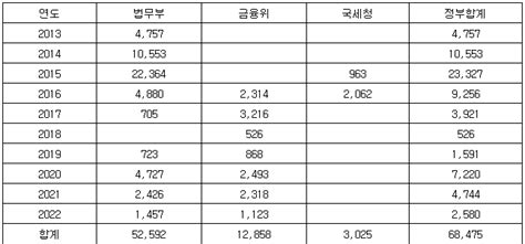 론스타·다야니 등 Isds 대응에 혈세 685억원 지출
