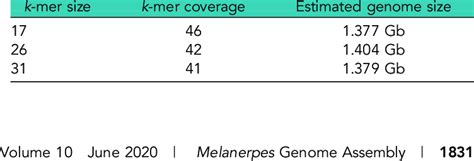 Results Of Genome Size Estimate Using K Mer Analysis Download Scientific Diagram