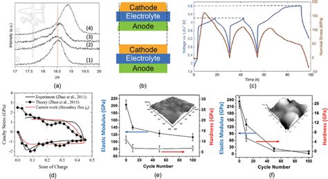 Variation Of Stresses And Effects A Change Of Lattice Parameter Of Download Scientific