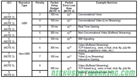 Qos In Lte 4g Qci Nick Vs Networking