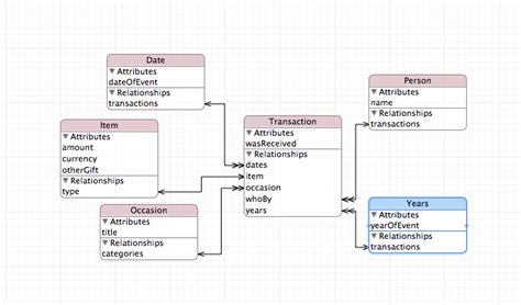 Ios Deleting Relationship Objects With Cascade In Core Data Stack