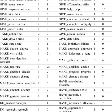 Structural Patterns Of Lvcs And Their Simplex Verb Forms Download