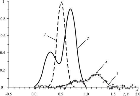 4 Numerical Example The First Kind Convolution Type Fredholm Integral Download Scientific